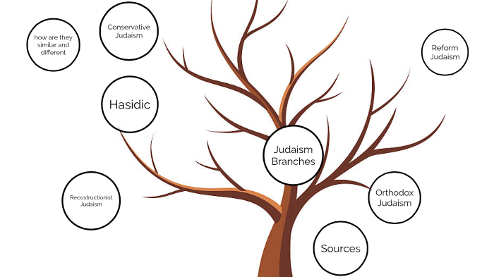 Judaism Branches LJ 6C by LJ 6C on Prezi