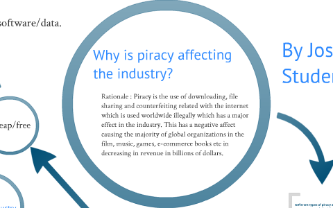 The impacts piracy has on the industry? Piracy and the Impact on ...