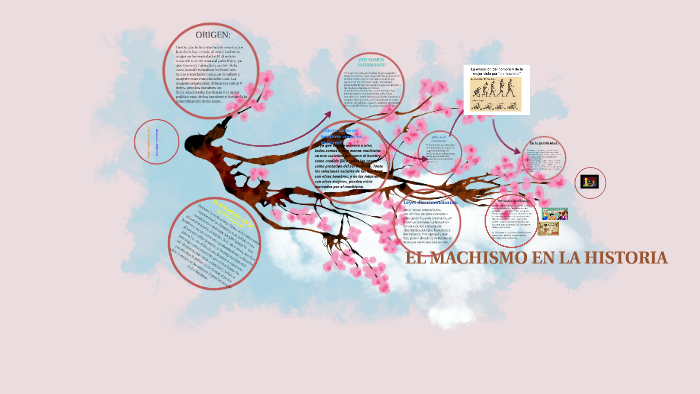 EL MACHISMO EN LA HISTORIA by Eva Valero Caparrós on Prezi