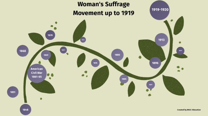 Timeline of the Suffrage Movement up to the 19th Amendment by Alyssa ...
