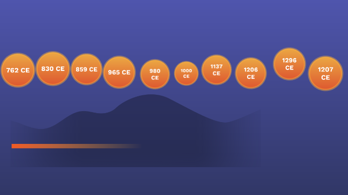 Ibraheem Khan Islamic Golden Age ICT Timeline by Ibraheem KHAN on Prezi