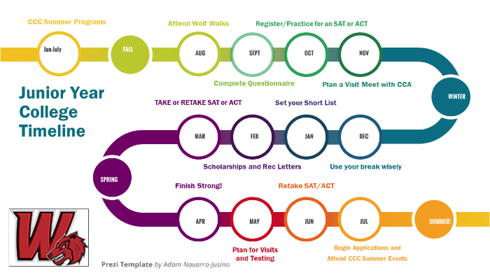 Junior Year College Timeline by Adam Navarro-Jusino on Prezi