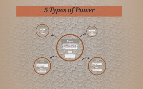 5 Types of Power by Anita Davis on Prezi