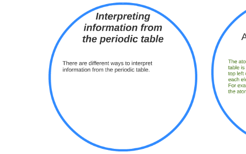 Interpreting information from the periodic table by on Prezi