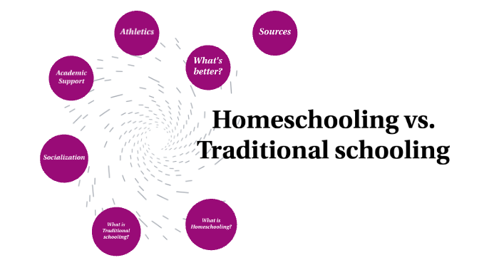 Homeschooling vs. Traditional schooling by Emma Maas on Prezi