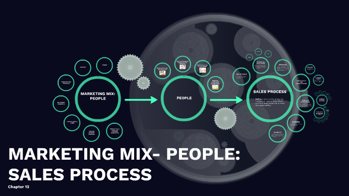 MARKETING MIX: PEOPLE and SALES PROCESS by Alexie Tabaranza on Prezi