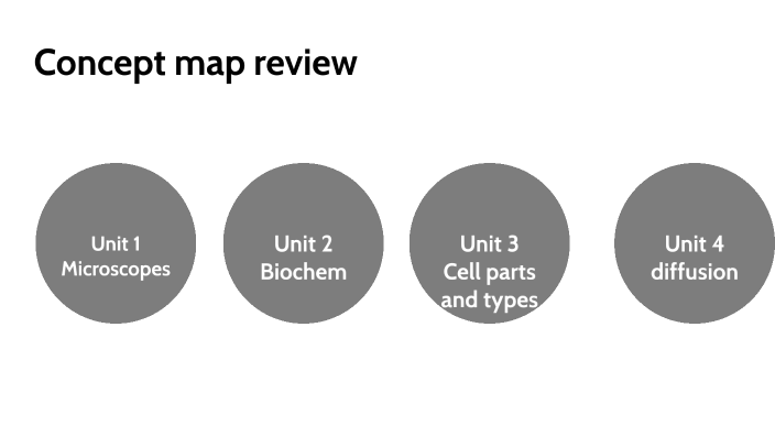 Concept map review by William Katz on Prezi