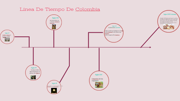 Linea De Tiempo De Colombia by Sergio Andres Villegas Mateus