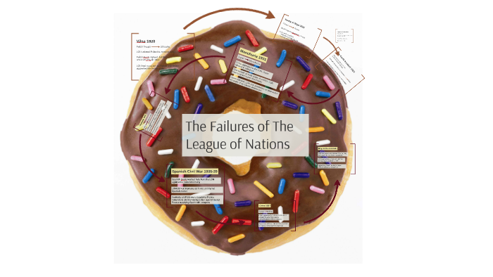 The Failures of The League of Nations by Kai on Prezi
