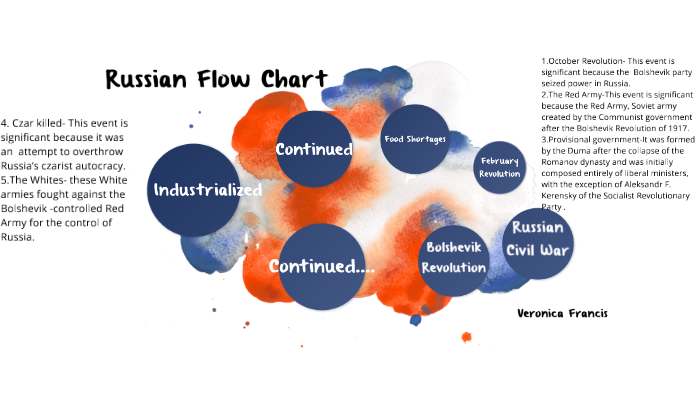 Russian revolution Flow Chart by VERONICA FRANCIS on Prezi