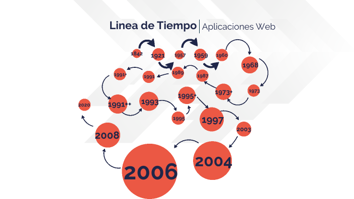 Evolucion de las Aplicaciones Web by Erick Gonzalez Castañeda on Prezi