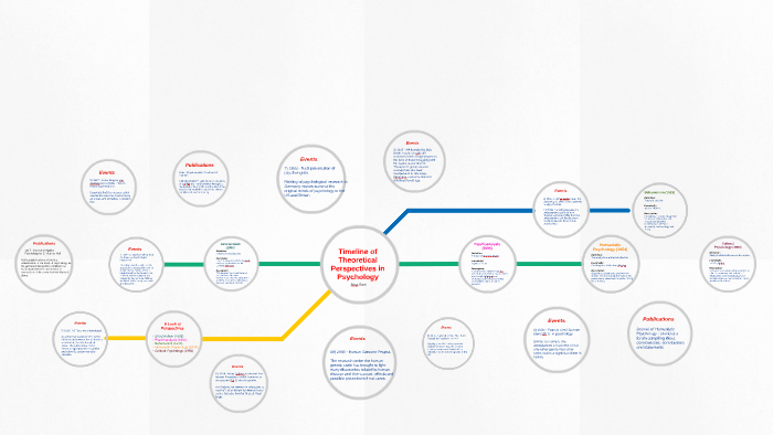Timeline of Theoretical Perspectives in Psychology by Sriya Ram on Prezi