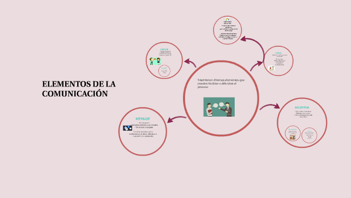 ELEMENTOS DE LA COMUNICACIÓN by Nely Cortes on Prezi