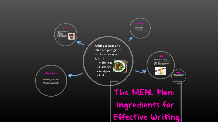 The MEAL Plan for Writing by Dawn Day on Prezi