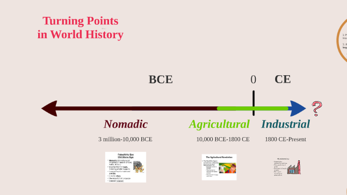 Time Periods of World History by Mara Geiger on Prezi