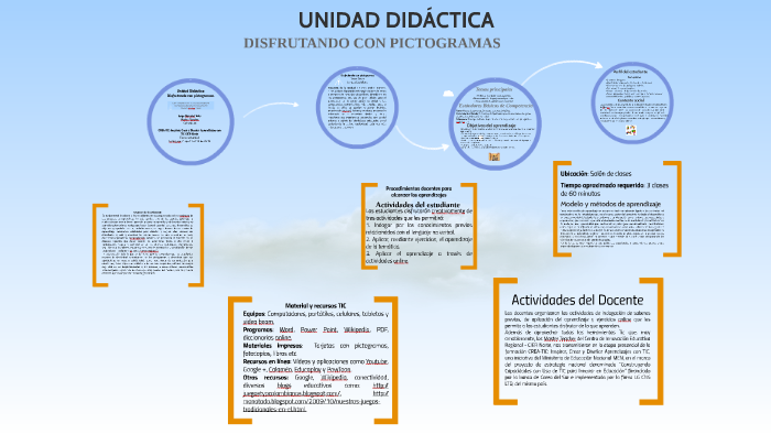 UNIDAD DIDÁCTICA by Edna Salcedo on Prezi