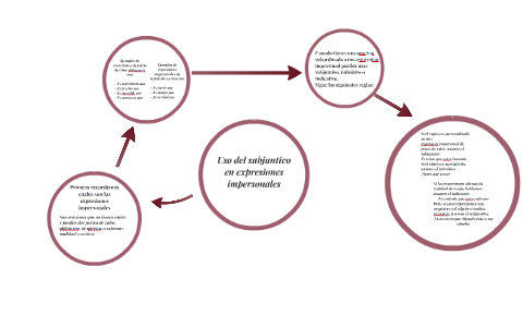 Uso del subjuntivo en expresiones impersonales by Consuelo Rodriguez on ...