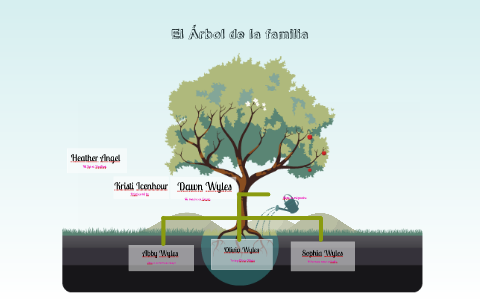 El Árbol de la familia by Olivia Wyles on Prezi