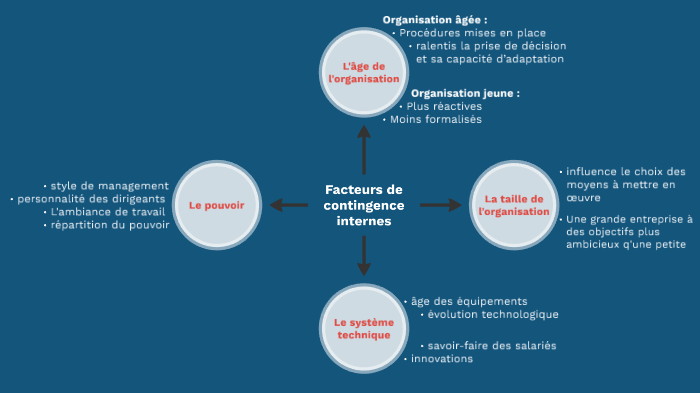 facteurs de contingence by etienne Verdu on Prezi