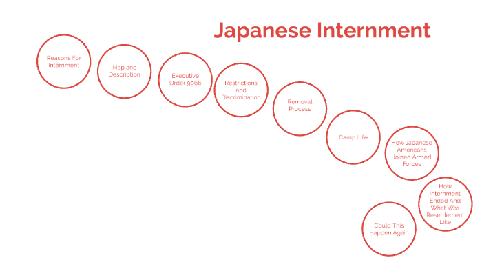 Japanese Internment Project by adam jenkins on Prezi