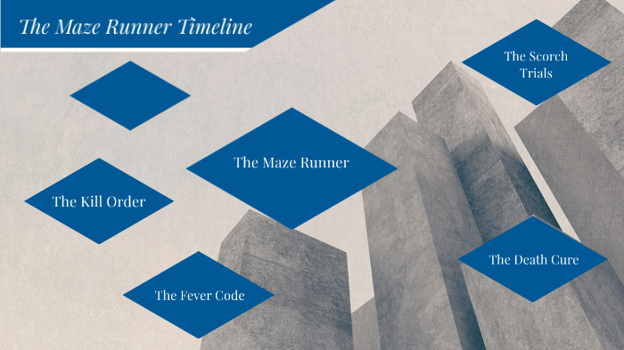The Maze Runner Series Timeline by Jake Sperling on Prezi