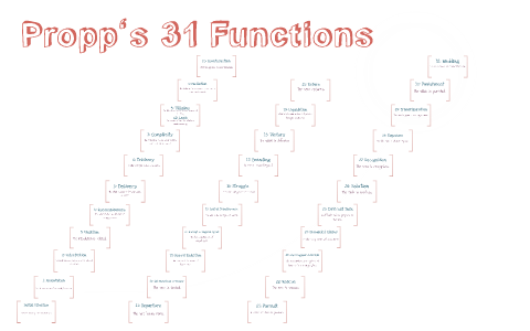 Propp's 31 Functions by Kylie Lee on Prezi