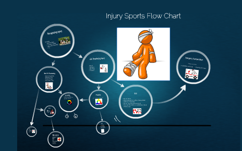 Injury Sports Flow Chart by Dan Tran on Prezi