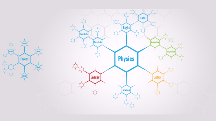 Physics: Concept Map by Joseph Rivelli on Prezi