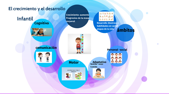 Mapa crecimiento y desarrollo by Natalia Feria on Prezi