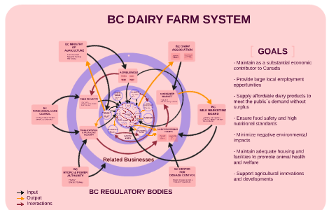 BC Dairy Farm System by anh le on Prezi