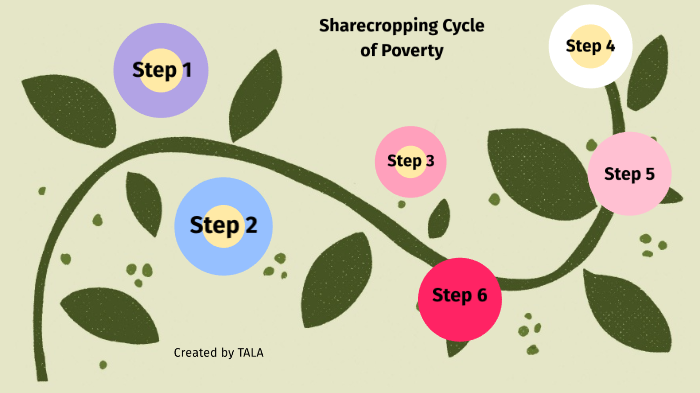 Sharecropping Cycle Of Poverty by Tala ElMahi on Prezi