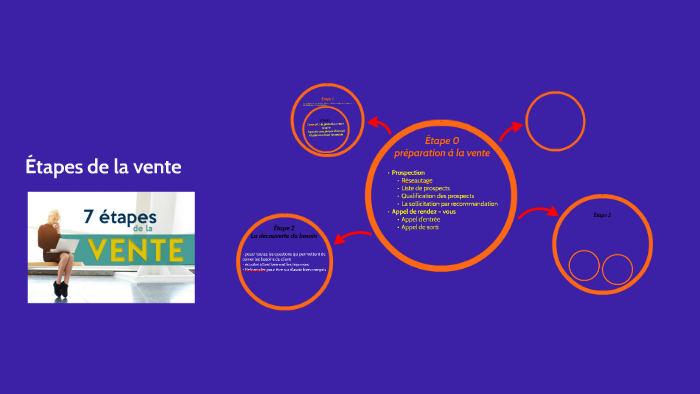 Étapes de la vente by Serge Duguay on Prezi