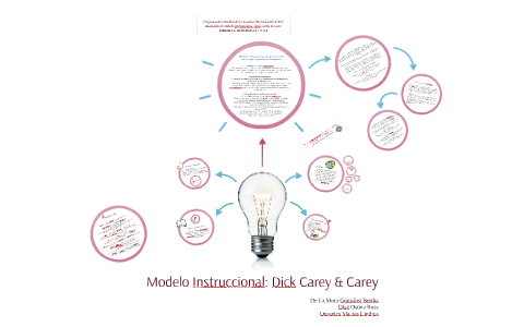 Modelo Instruccional: Dick Carey & Carey by Betty de la Mora on Prezi
