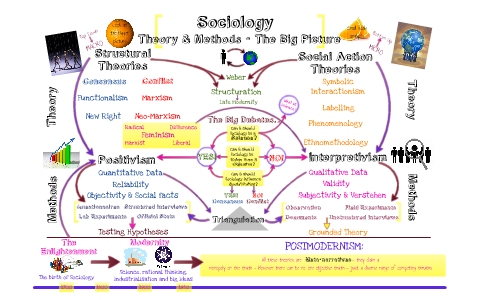 Theory & Methods by Simon Westcott on Prezi