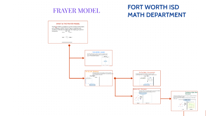 FRAYER MODEL by David Reyes on Prezi