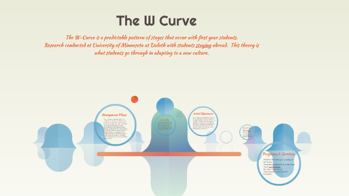 The W Curve by