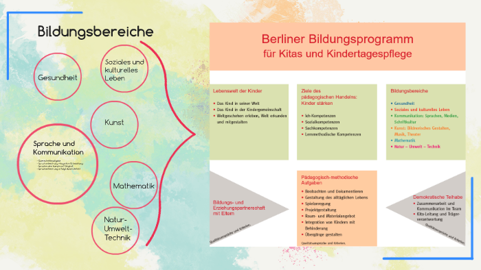 Berliner Bildungsprogramm für Kitas und Kindertagespflege by Tom ...