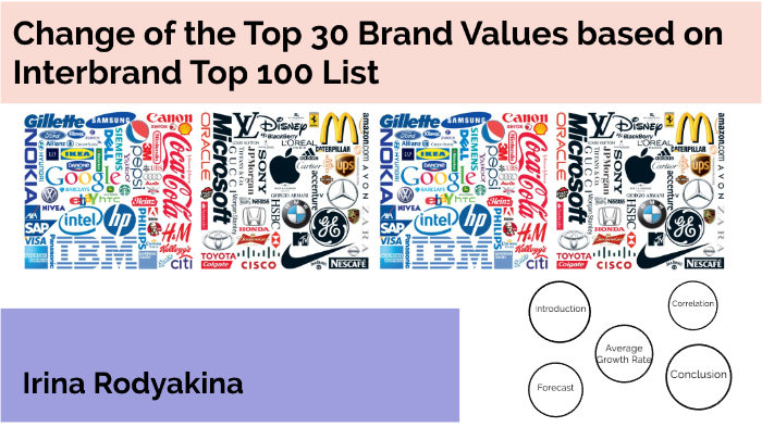 Change of the Top 30 Brand Values based on Interbrand top 100 list by ...