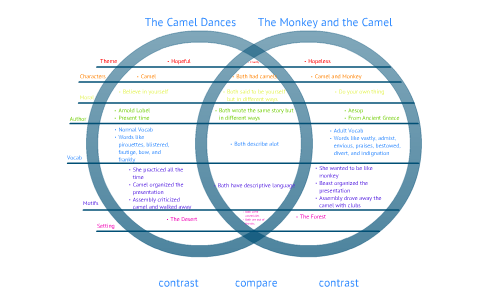 The Camel Dances and The Monkey and the Camel Venn Diagram by Jayela ...
