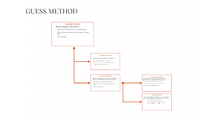 GUESS METHOD by Laura Thompson on Prezi