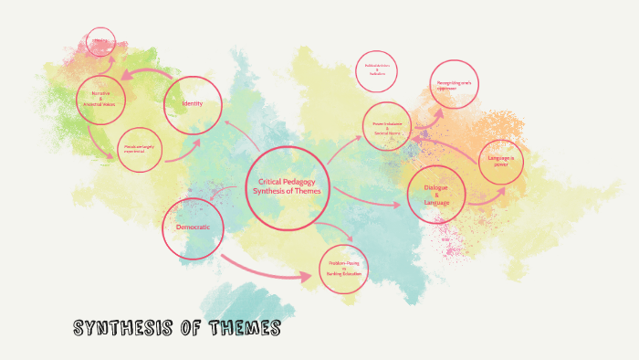 Synthesis of Themes by Jessica Langenwalter