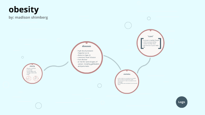 obesity by madison shimberg on Prezi