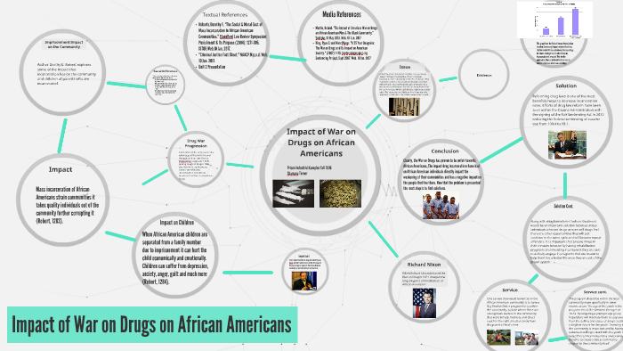 War on Drugs Impact on African Americans by Chamaya Turner on Prezi