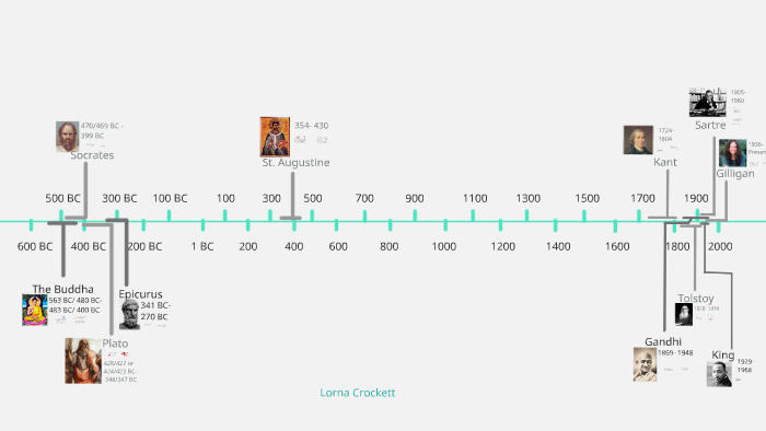 Philosopher Timeline by lynn crockett on Prezi