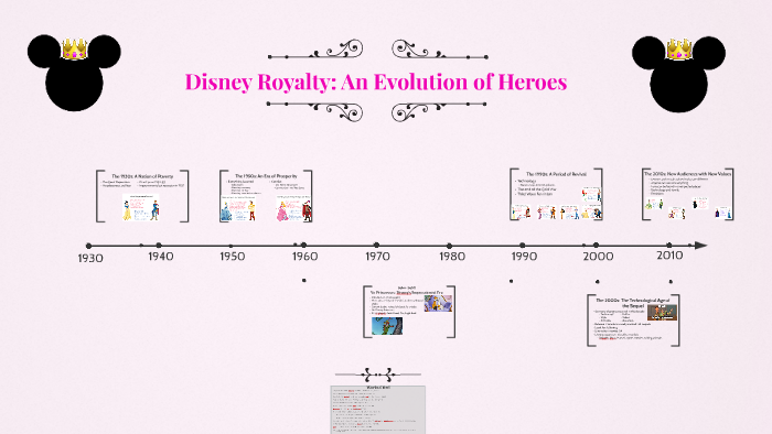 Timeline of Disney Princesses by Jessica Keller on Prezi
