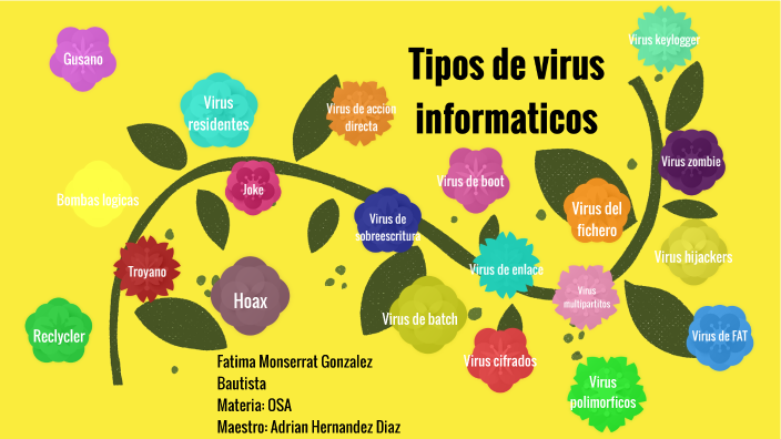 Tipos de virus informaticos by Fátima Monserrat González Bautista on Prezi