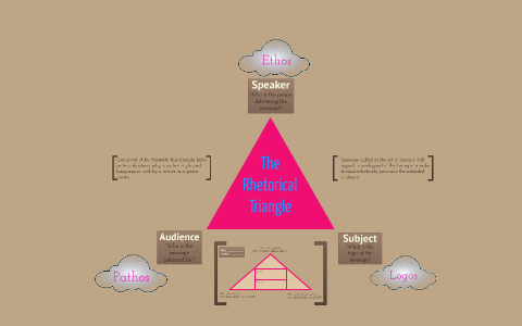The Rhetorical Triangle by Brittany Baechler on Prezi