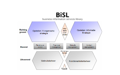 BiSL Framework by Berno Wibbels on Prezi