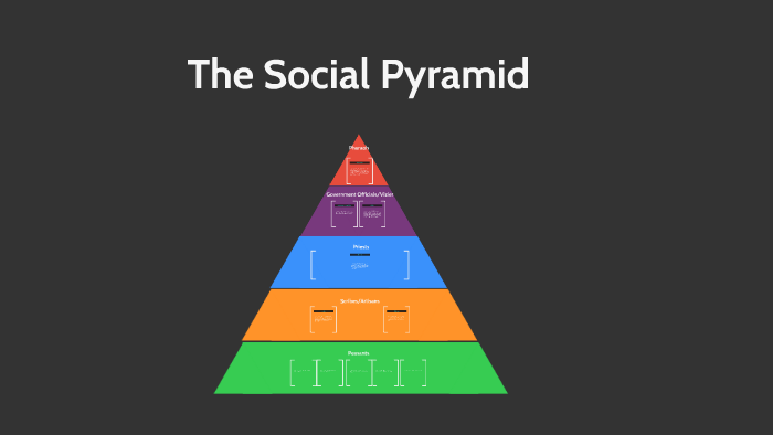 The Social Pyramid by Caiden Young on Prezi