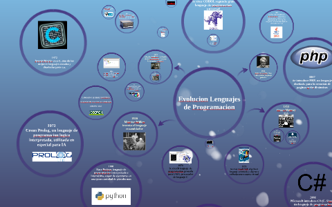 Evolucion Lenguajes de Programacion by on Prezi
